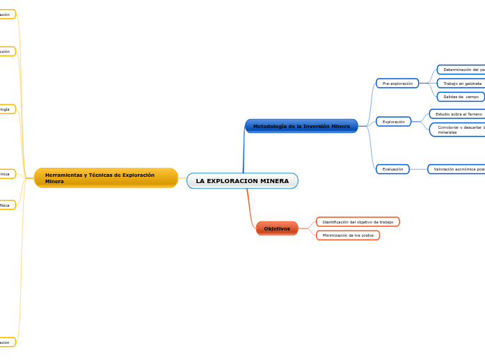 LA EXPLORACION MINERA - Mind Map